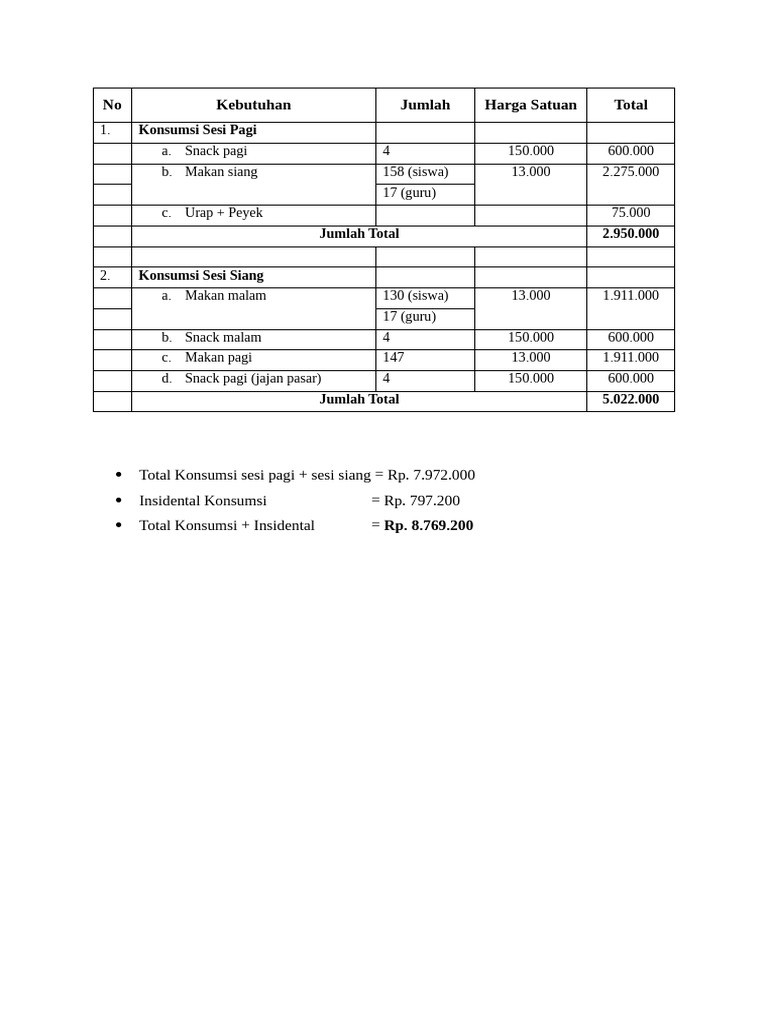 RAB Konsumsi HW Camp | PDF