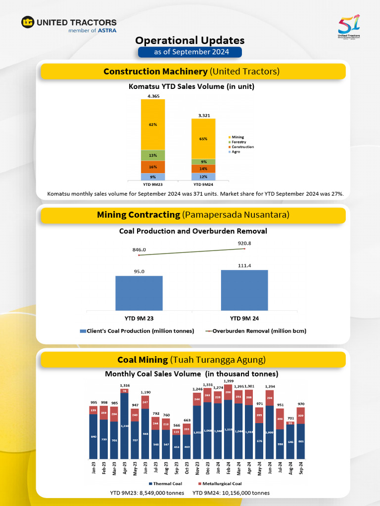 UNTR Monthly Operational Update As of Sep 2024 | PDF