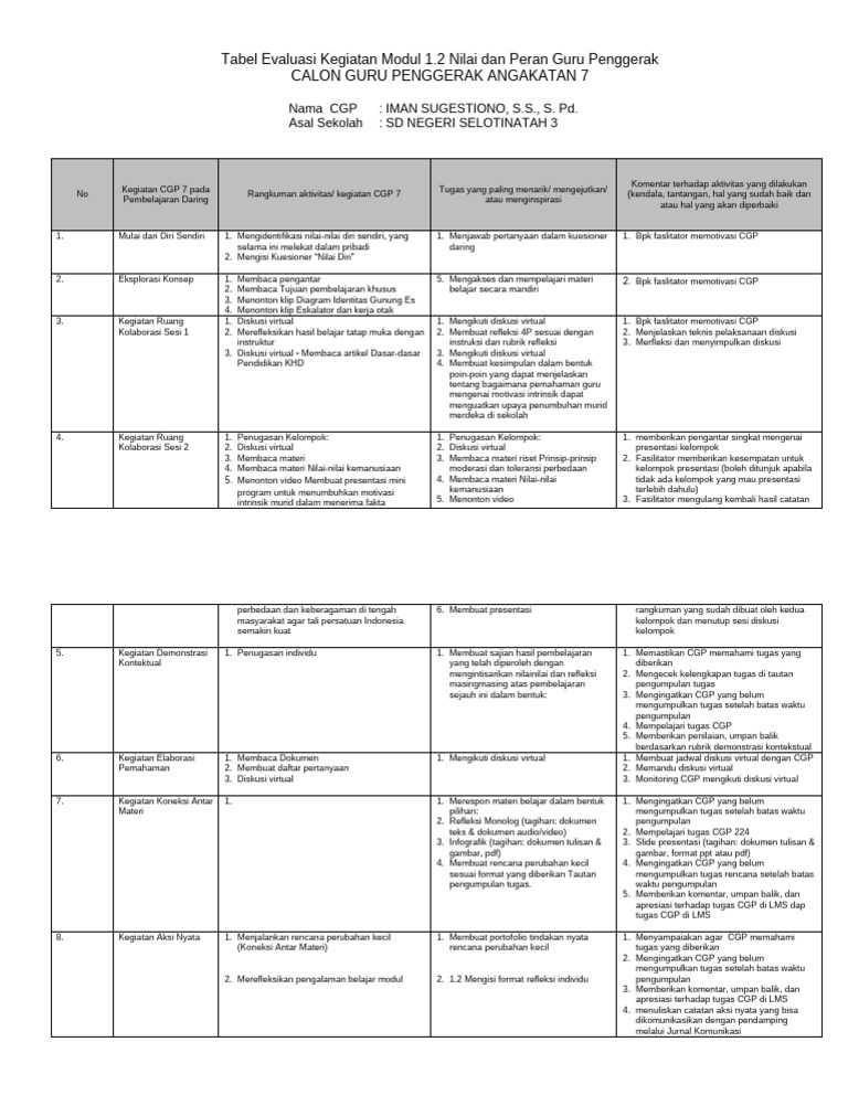TABEL EVALUASI KEGIATAN MODUL 1.2 _IMAN SUGESTIONO | PDF