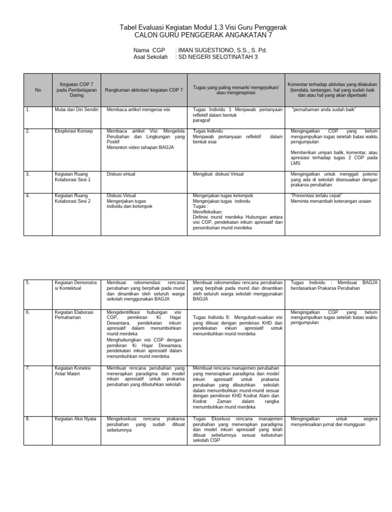 Tabel Evaluasi Kegiatan Modul 1.3 - Iman Sugestiono | PDF
