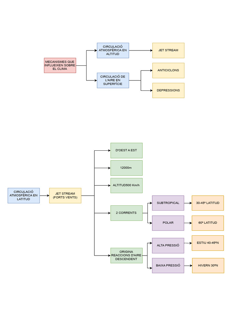 Mecanismes Que Influeixen en El Clima (Marc Riera) .Drawio | PDF