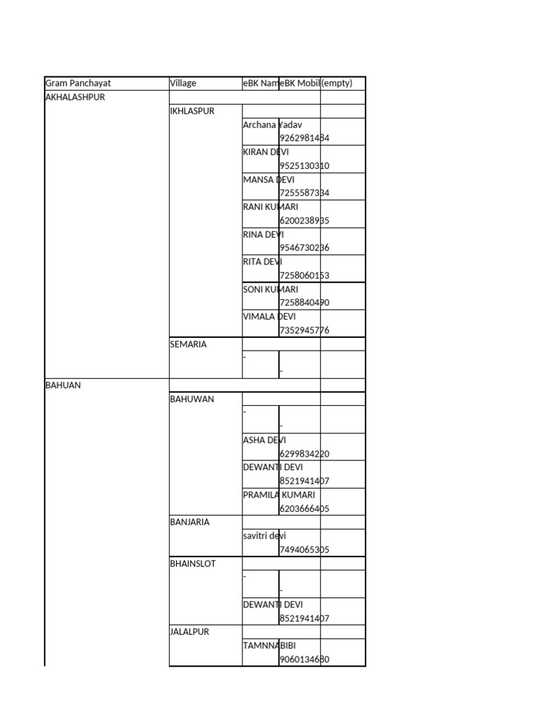 d02 - SHG Details Report - Bhabua - Kaimur Alias Bhabua - BR | PDF ...