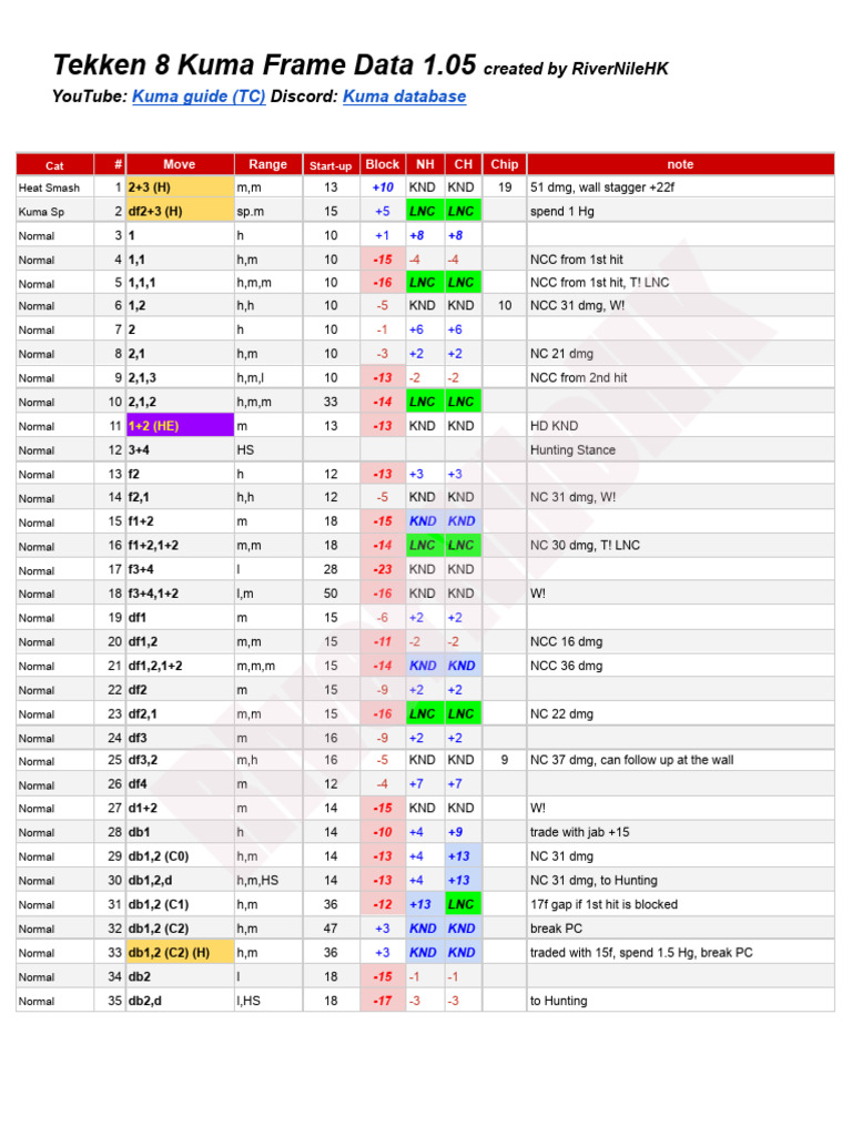 Tekken 8 Kuma Frame Data | PDF