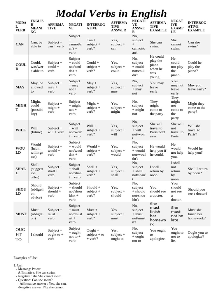 Modal Verbs in English | PDF | Language Mechanics | Syntactic Relationships