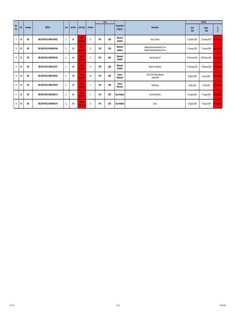 Internal MIR Log | PDF