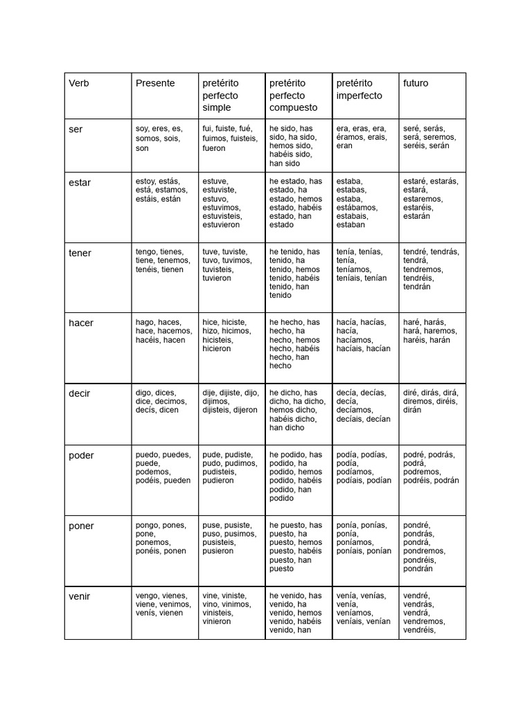 spanish conjugation | PDF