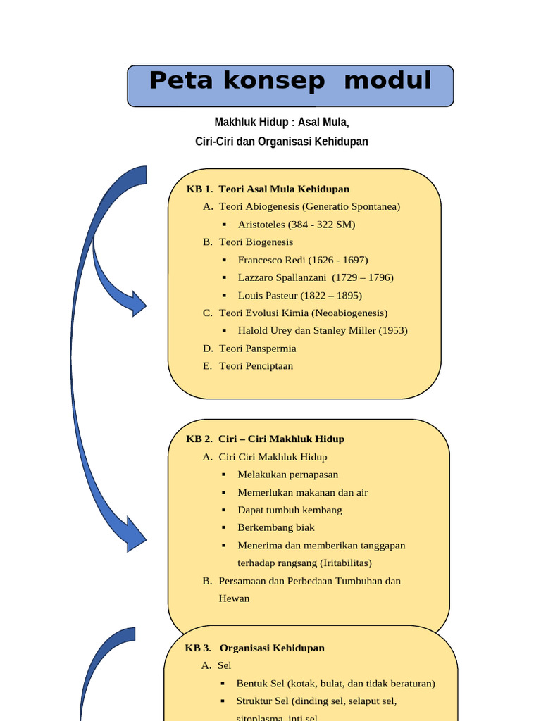 Peta Konsep Modul 1 | PDF
