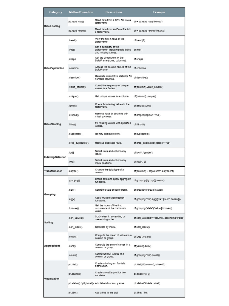 Data Analysis Cheat Sheet | PDF | Microsoft Excel | Computer Programming