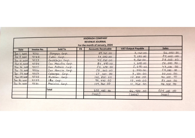 Revenue Journal | PDF