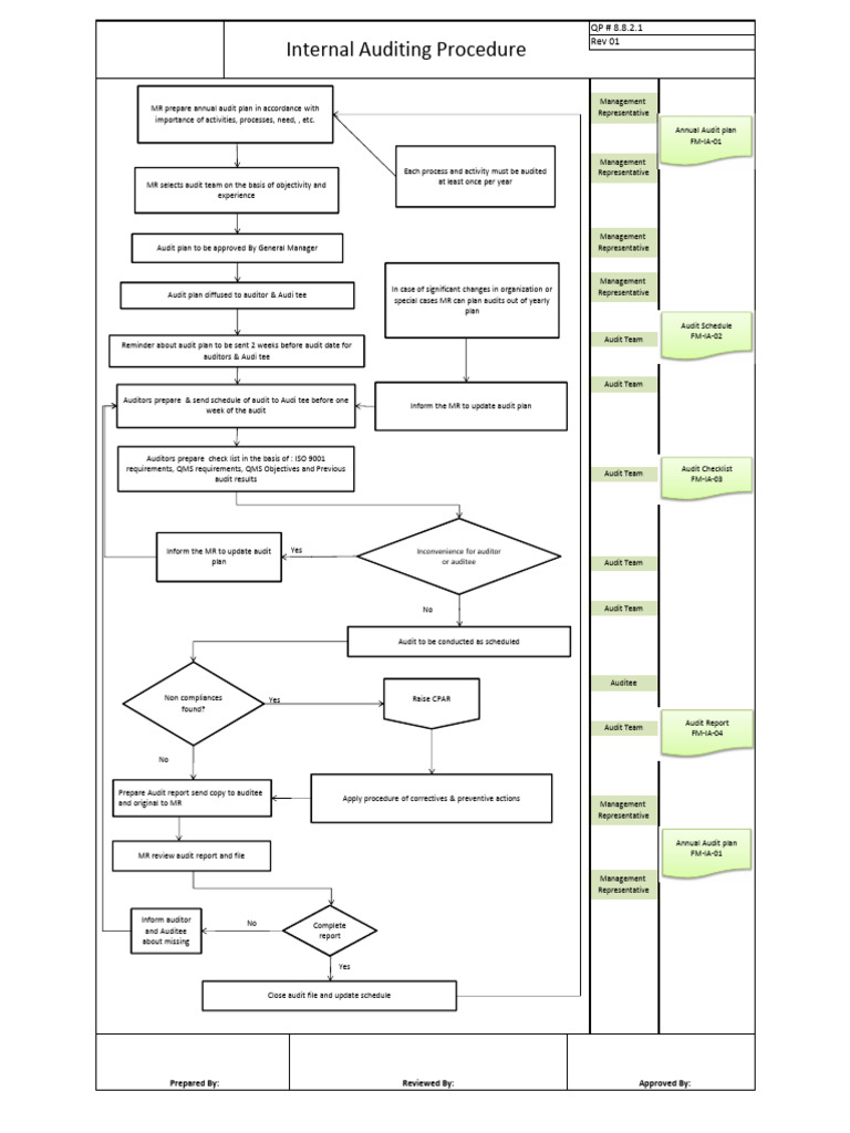 Internl Audit Procedure | PDF | Auditor's Report | Audit