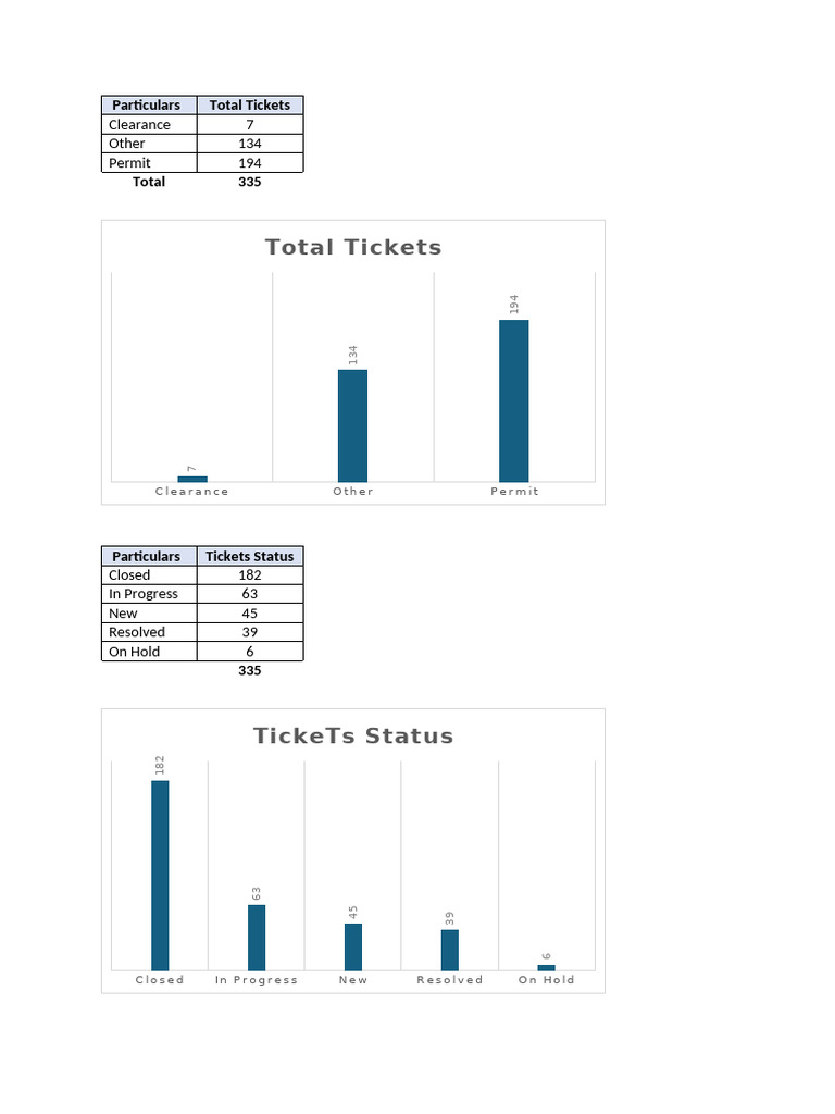 Graphs & Tables | PDF