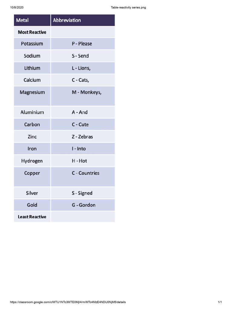 Chemistry Reactivity Series | PDF