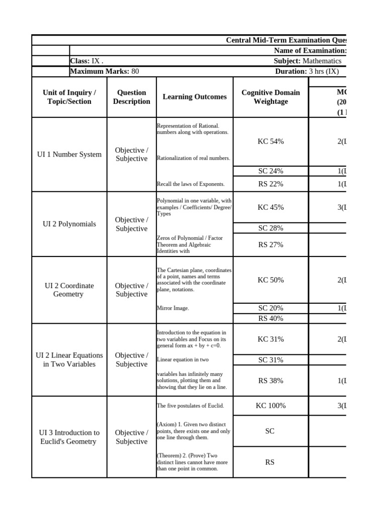 CMTE Question Paper Blueprint (Grade IX) 2024-25 (1) | PDF | Equations ...