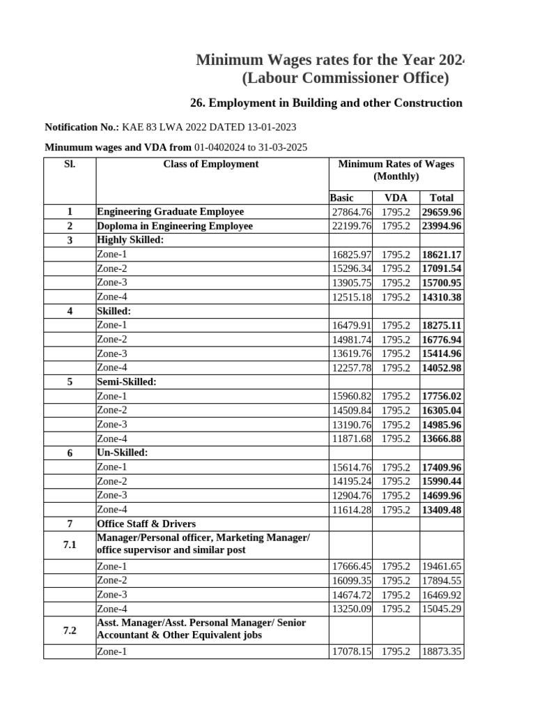 Minimum Wages Karnataka Govt. | PDF | Wages And Salaries | Economies