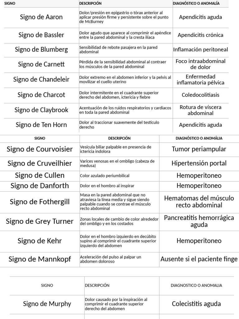 Signos clínicos de apendicitis y más | PDF | Abdomen | Especialidades ...