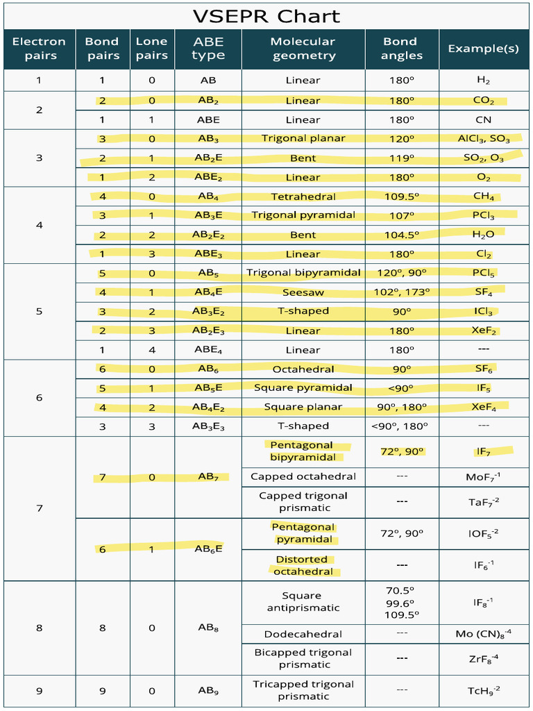 Vsepr Table | PDF