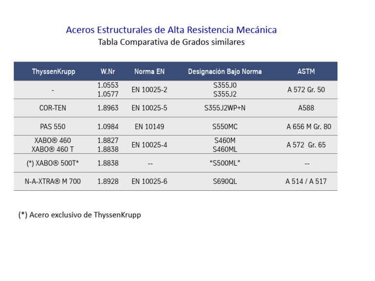 Aceros Estructurales de Alta Resistencia Mecánica Tabla Comparativa | PDF