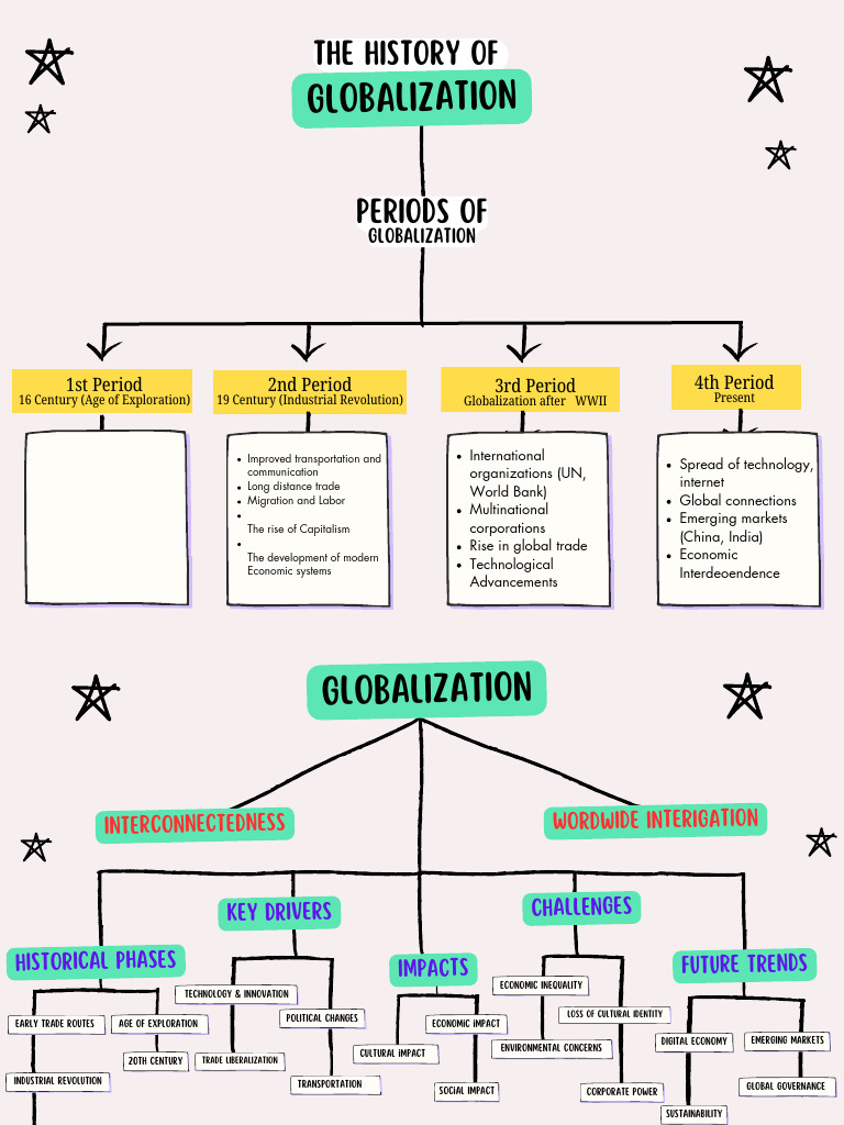 Colorful Modern Mind Map Graph | PDF | Globalization | Economies