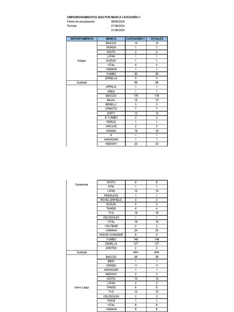 Emp Cat CPor Marca YDepto | PDF | Vehículos terrestres | Vehículo de motor