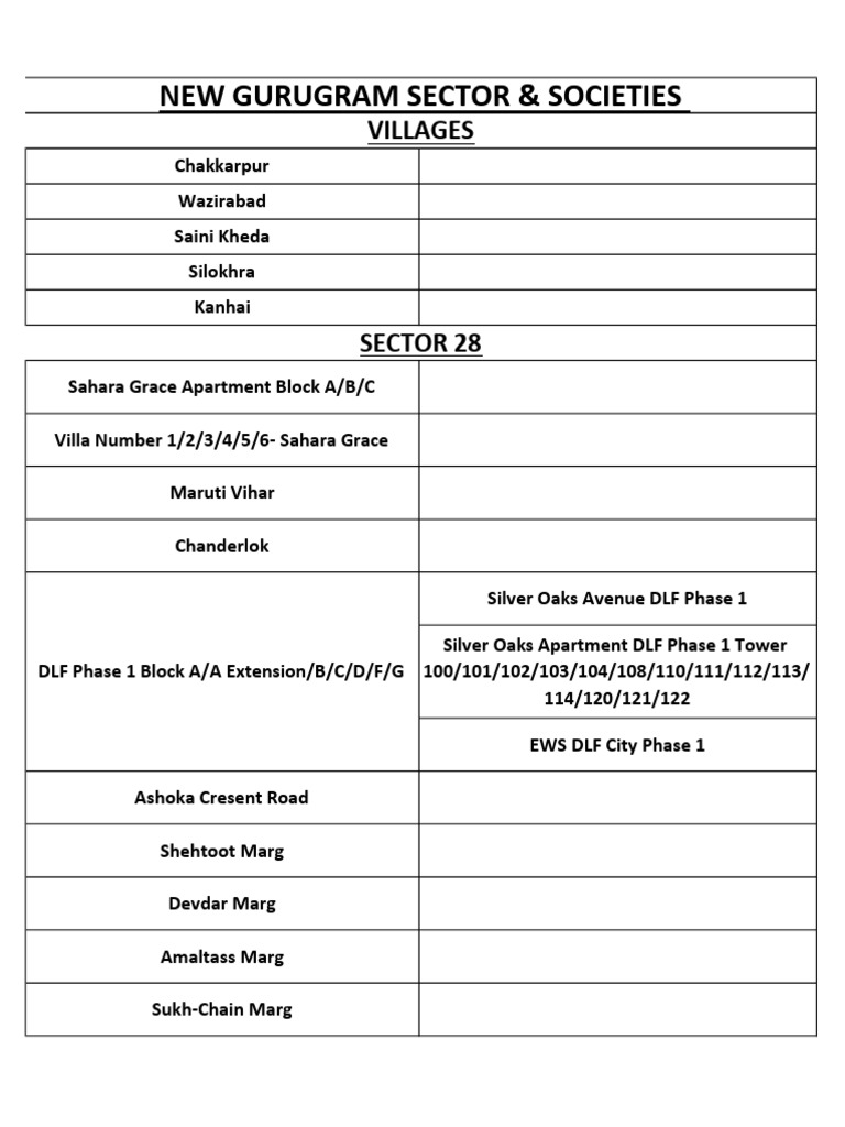 Gurgaon Societies and Sectors Overview | PDF