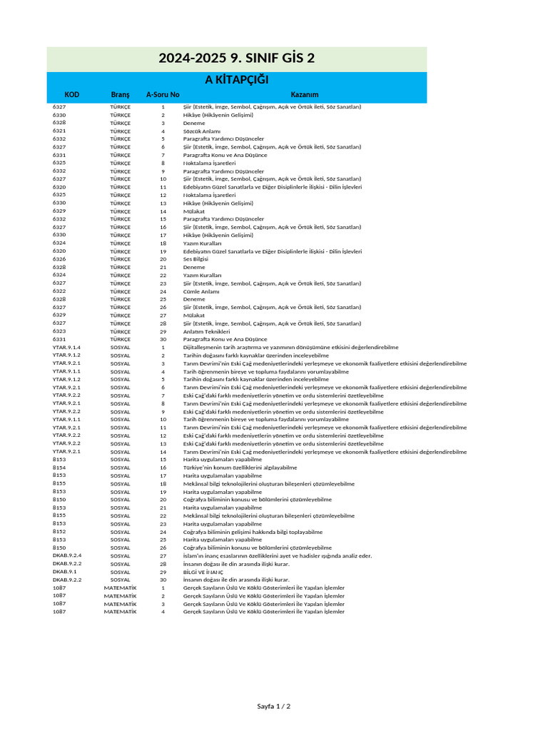 9.sınıf - GİS 2 Konuları/2024/Aralık | PDF