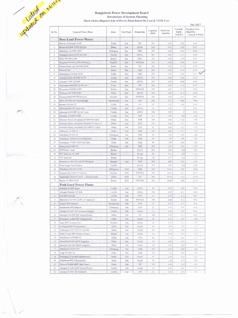 merit order dispatch list | PDF | Power (Physics) | Sustainable Technologies
