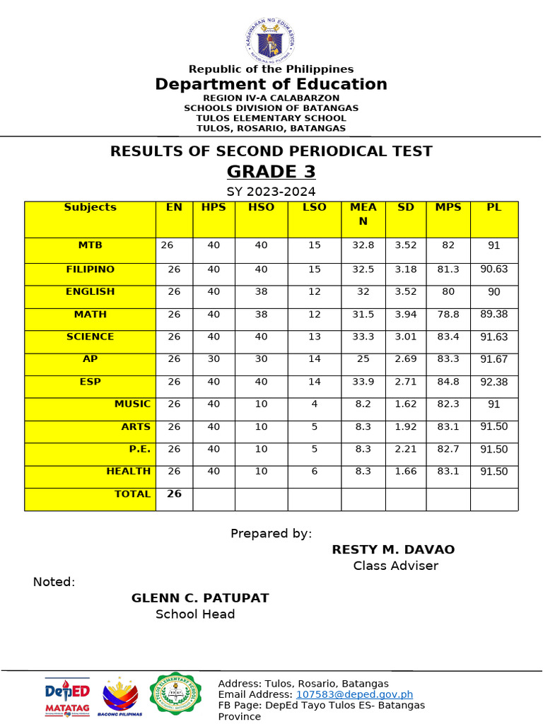 Results-of-2nd-Periodical-Test-Grade-3-Diamond | PDF | Philippines ...