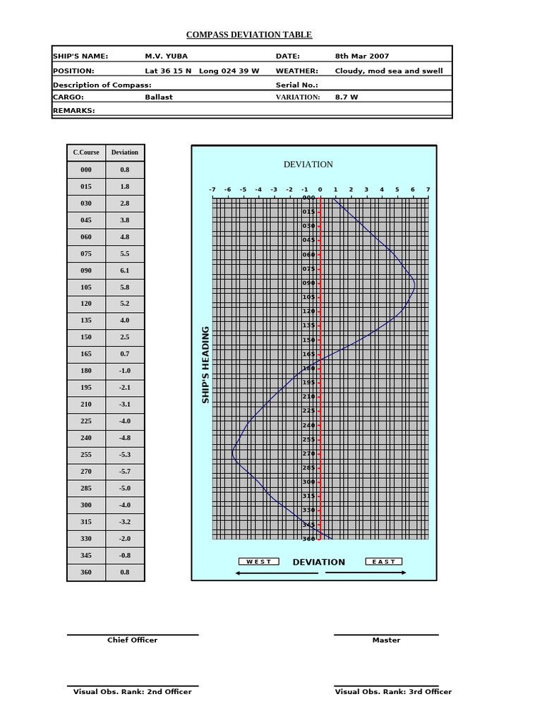 Deviation Card Sample | PDF | Shipping | Navigation