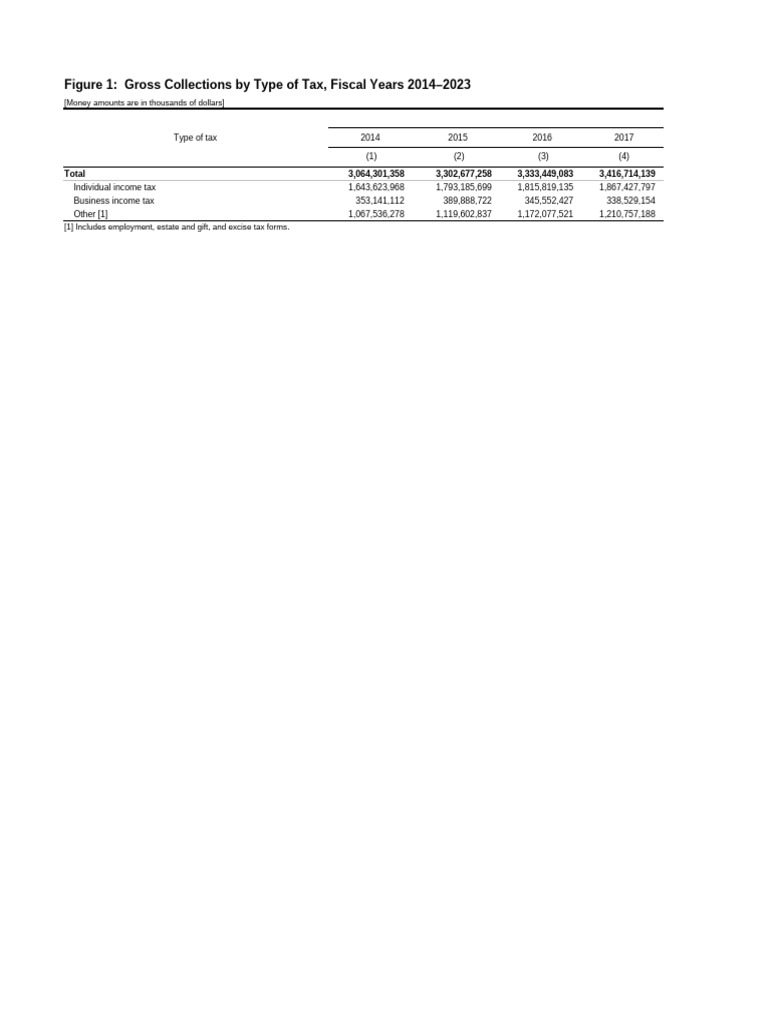 Gross Tax Collections FY 2014-2023 | PDF