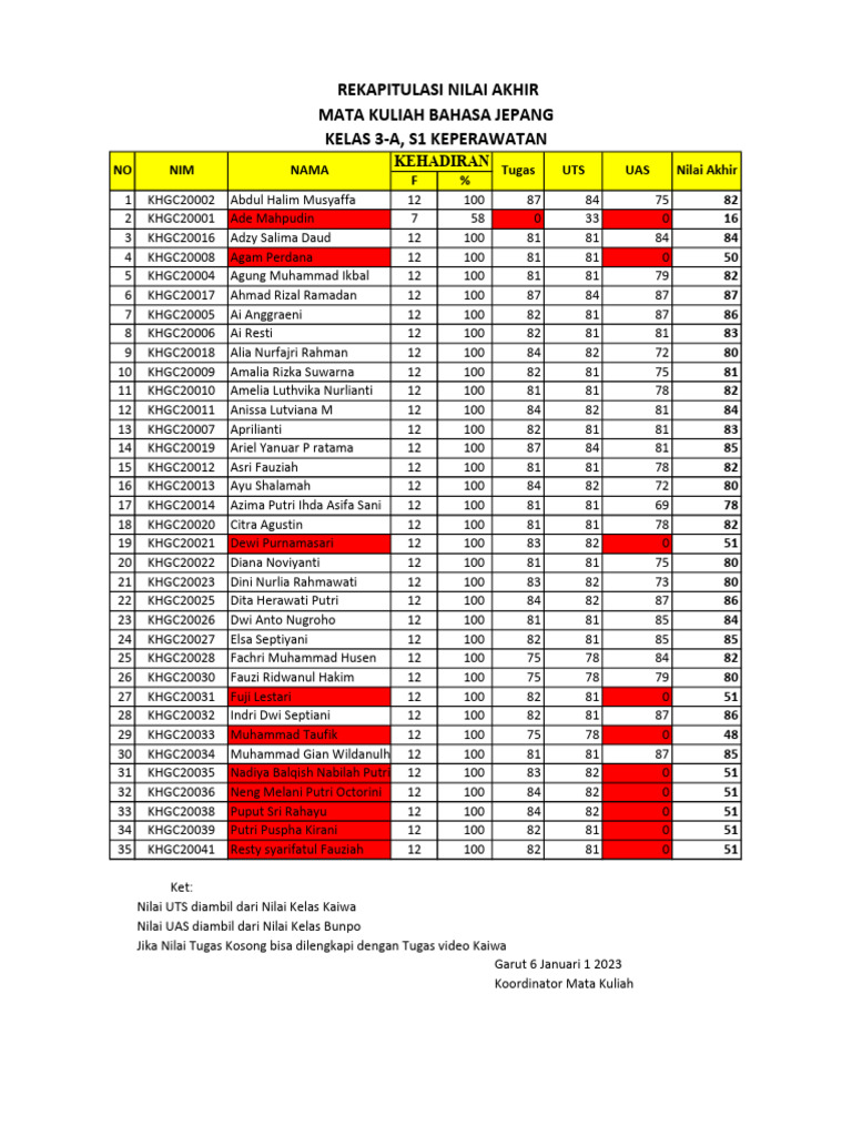 Nilai Bahasa Jepang 3A s1 Keperawatan 2023 | PDF