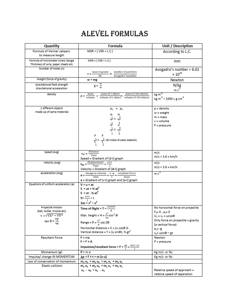 Alevel formulas (1) | PDF | Diffraction | Force