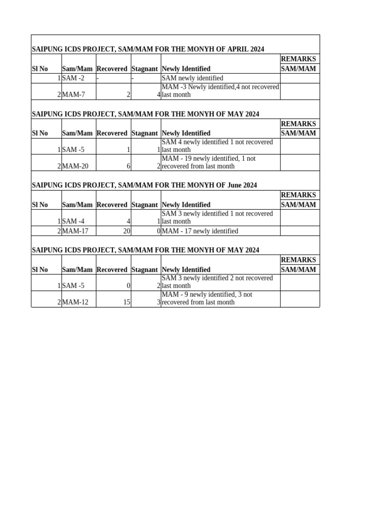 SAIPUNG ICDS SAM/MAM Monthly Report | PDF