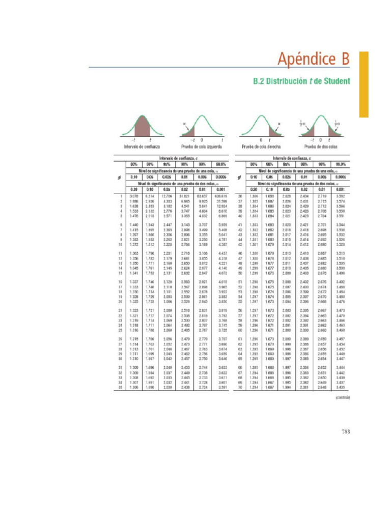 Tabla T-Student | PDF