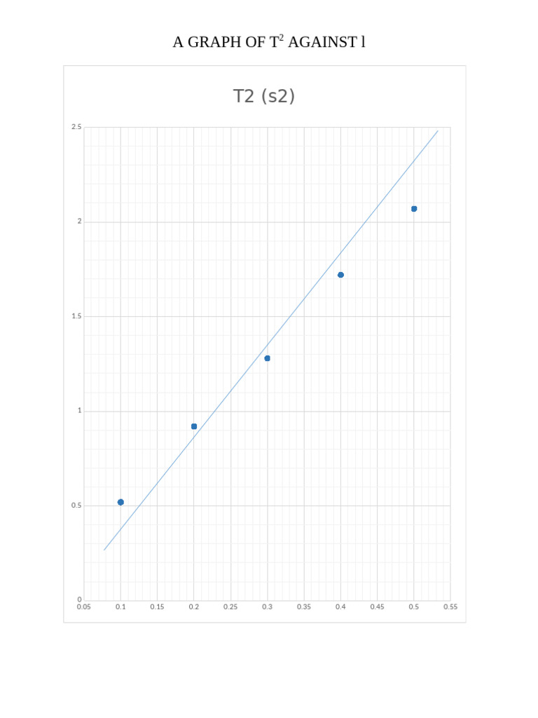 T2 vs l Graph Analysis | PDF