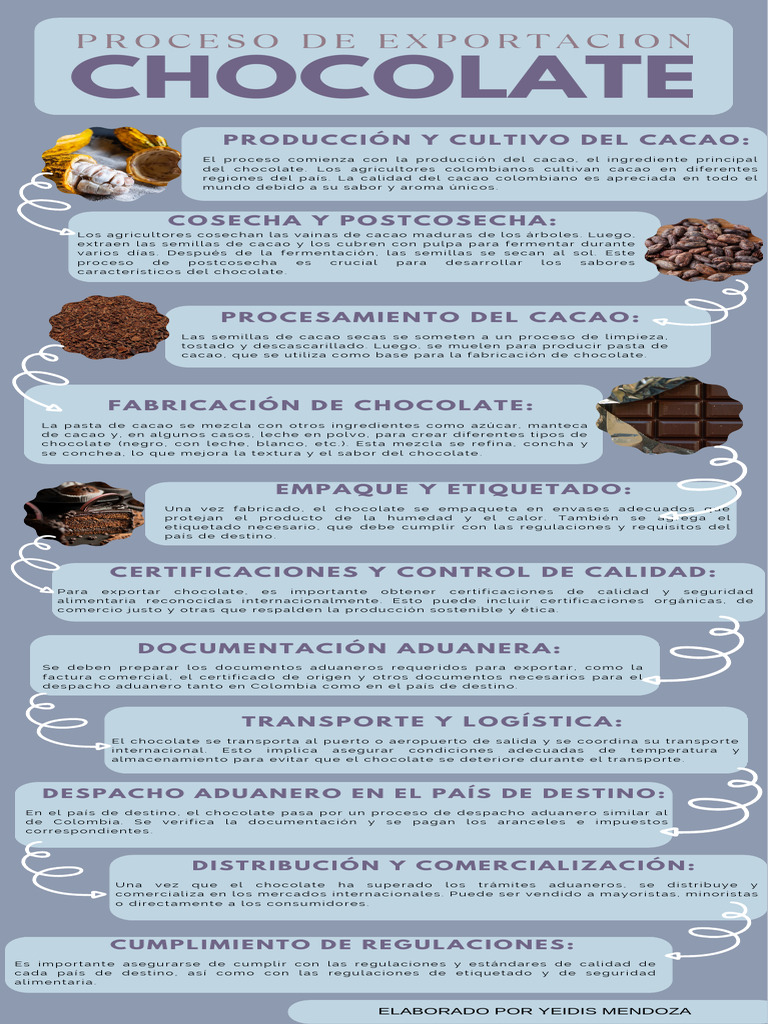 Infografía Proceso de Exportacion Chocolate | PDF | Chocolate | Tipos ...