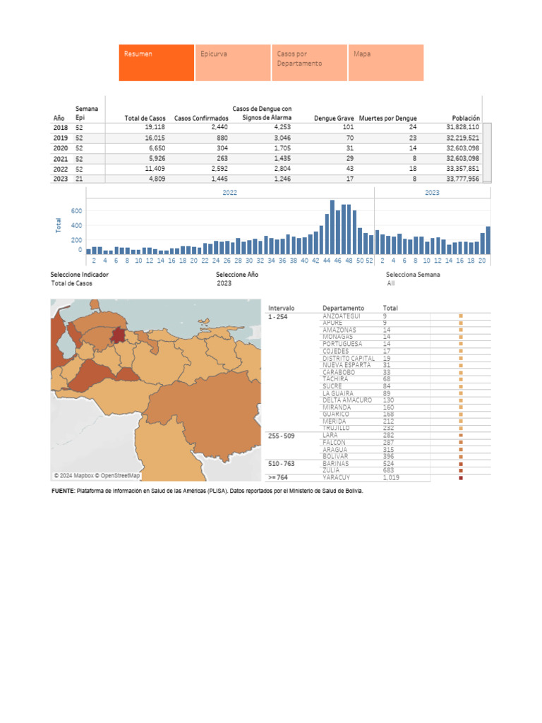 Ultimos datos de Venezuela sobre casos de Dengue | PDF