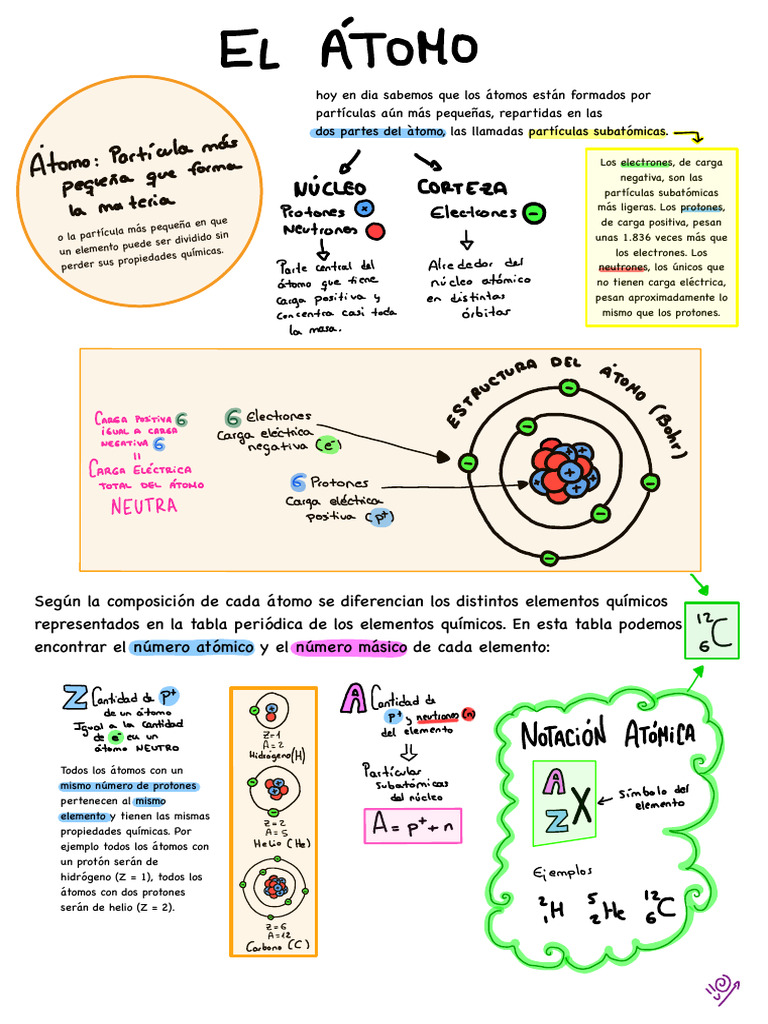 Esquema del átomo y sus componentes | PDF | Átomos | Protón