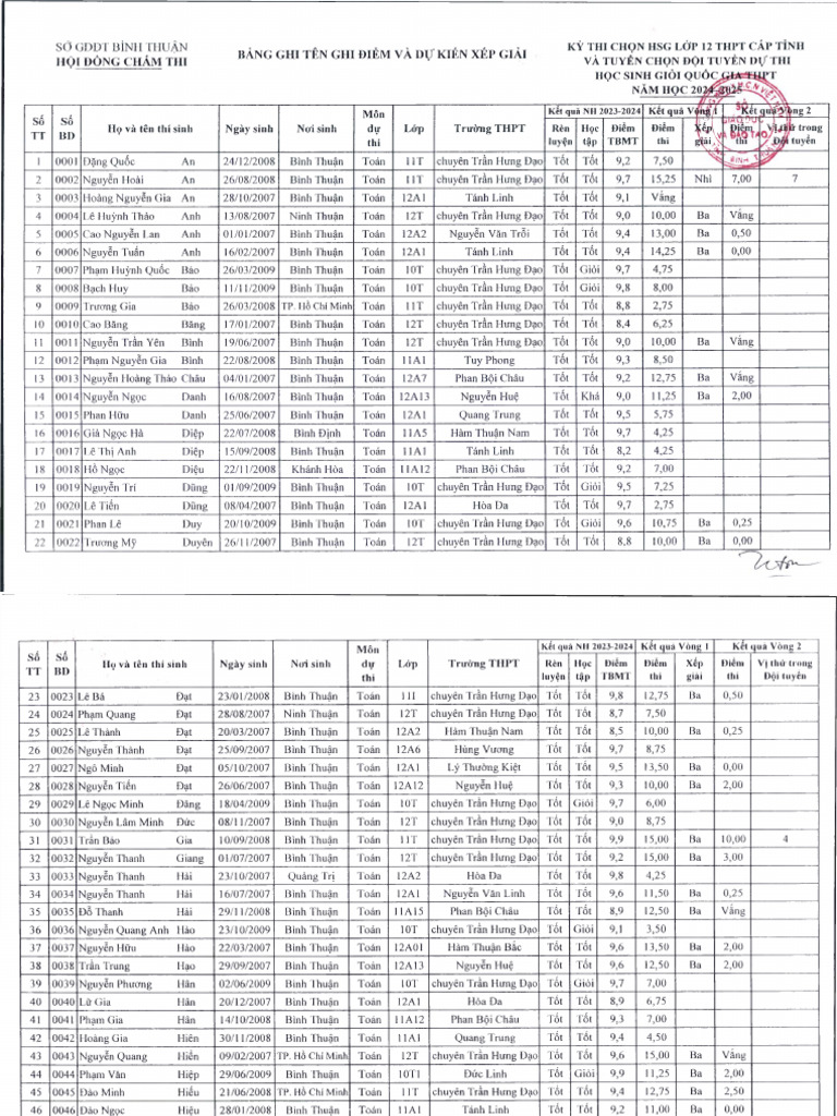 Cap-nhat-Ket-qua-HSG-THPT-2024-2025 | PDF