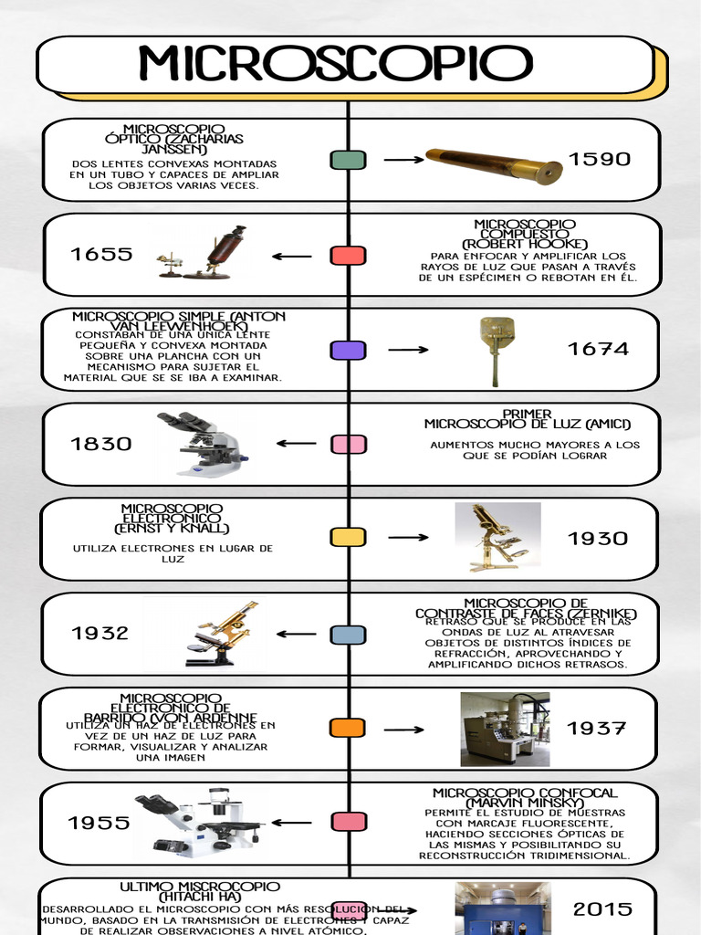 Evolución de los Microscopios a lo Largo del Tiempo | PDF | Microscopio ...