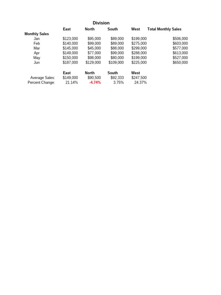 Task 5 Sales Data | PDF