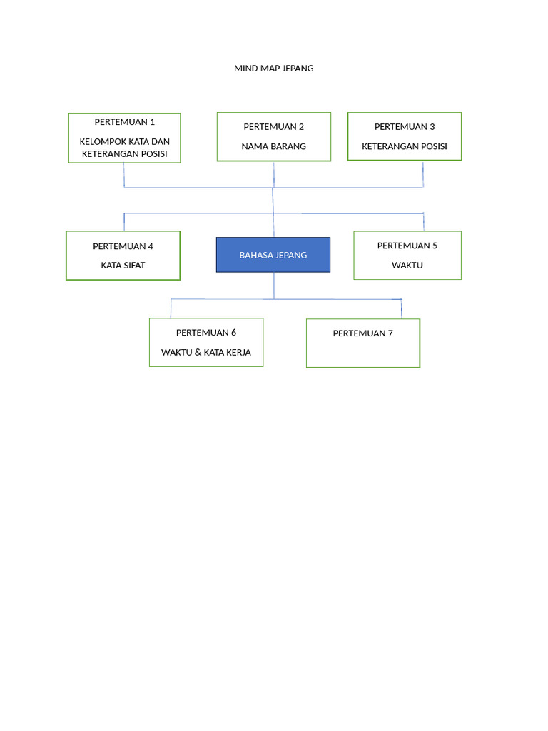 Mind Map Jepang | PDF