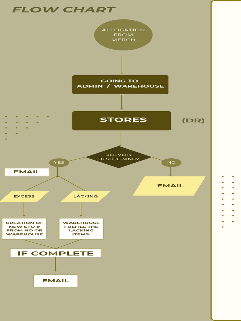 Yellow Flow Chart Decision Maker Flowchart Infographic | PDF