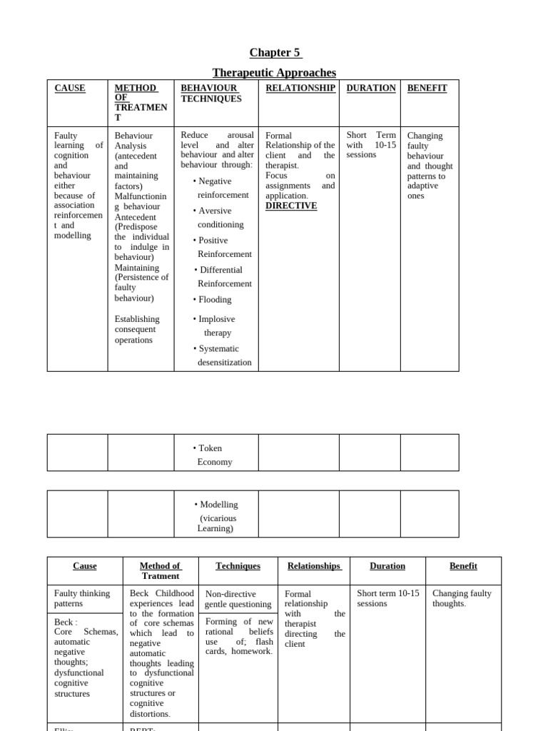 Chapter 5 Mind maps | PDF | Psychotherapy | Attitude (Psychology)