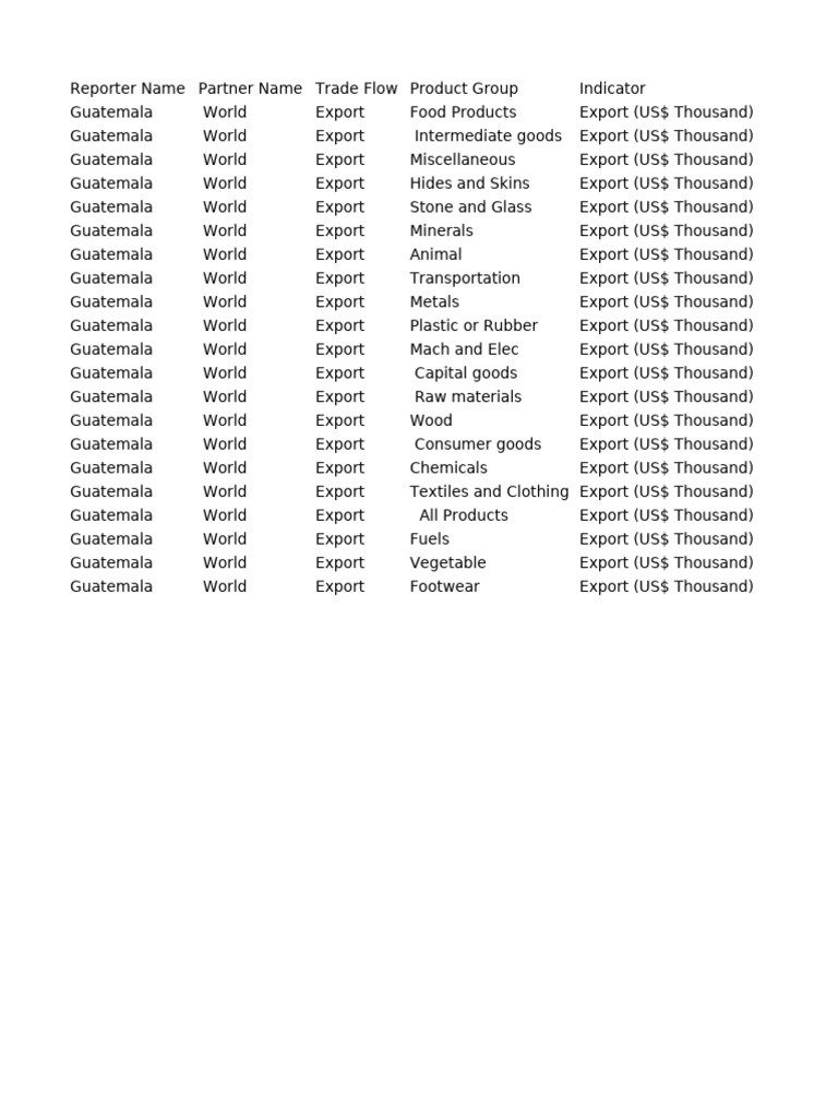 Guatemala Export Data Overview | PDF | Secondary Sector Of The Economy ...