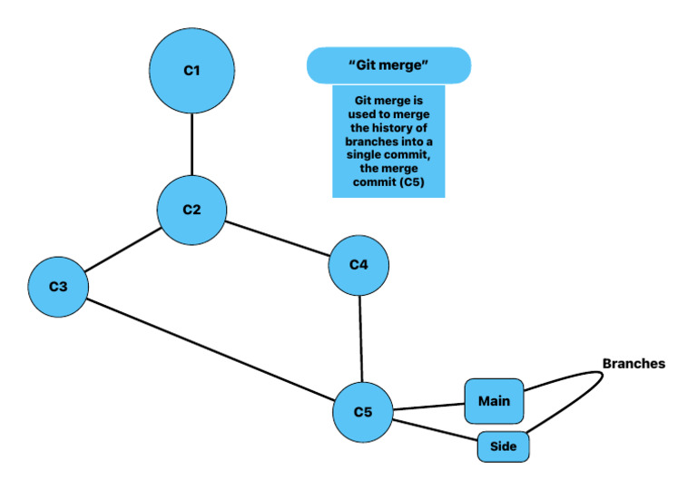 Flow Diagram of Git Merge | PDF