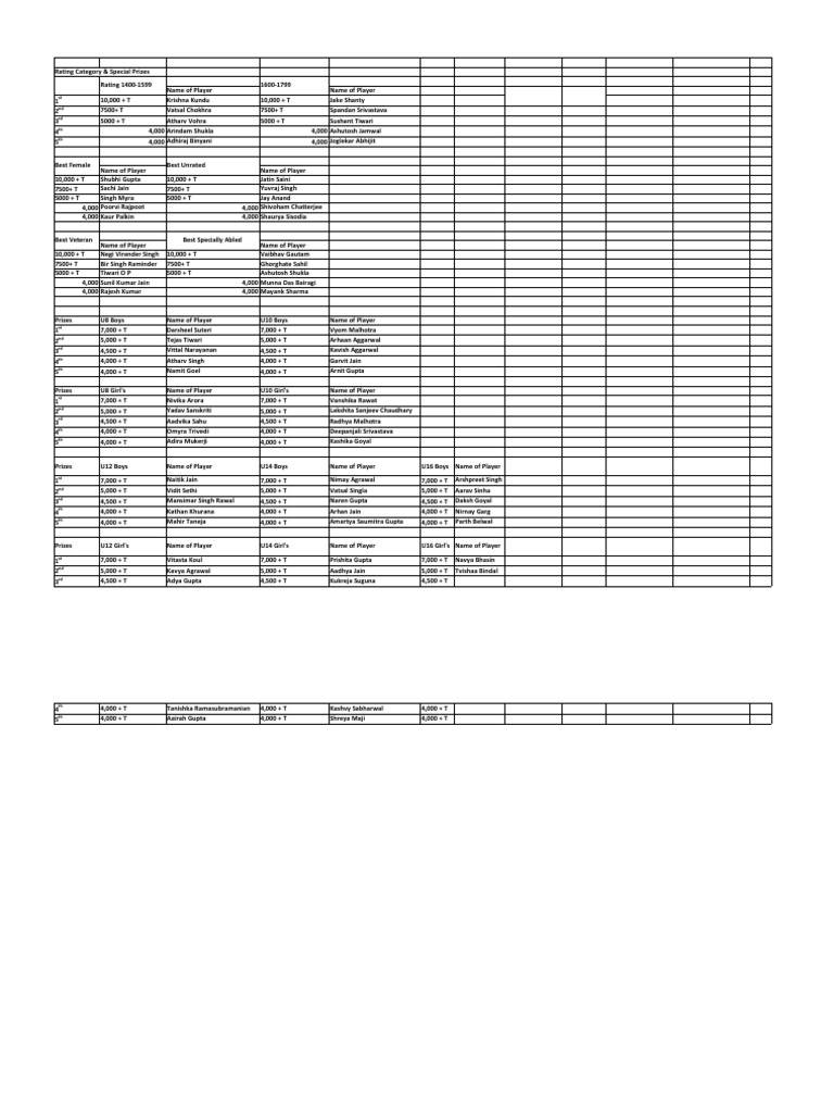 Category Prize List - 1st New Delhi Open International FIDE Rating ... Category Prize List - 1st New Delhi Open International FIDE Rating ...