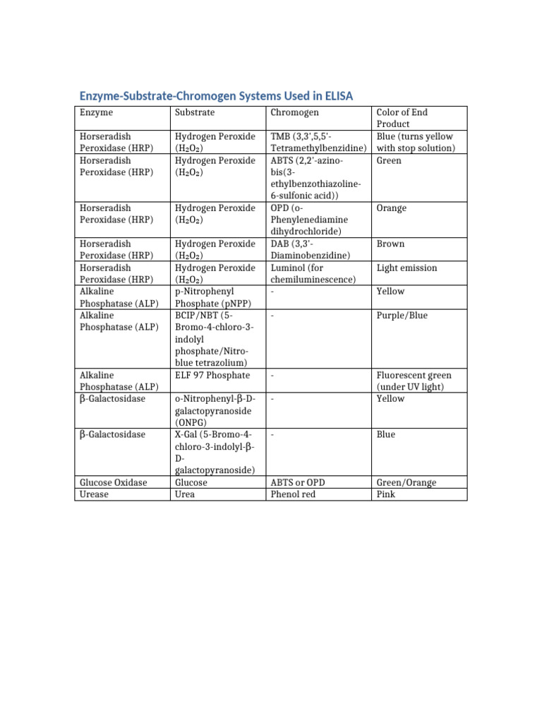 Enzyme Substrate Chromogen ELISA | PDF