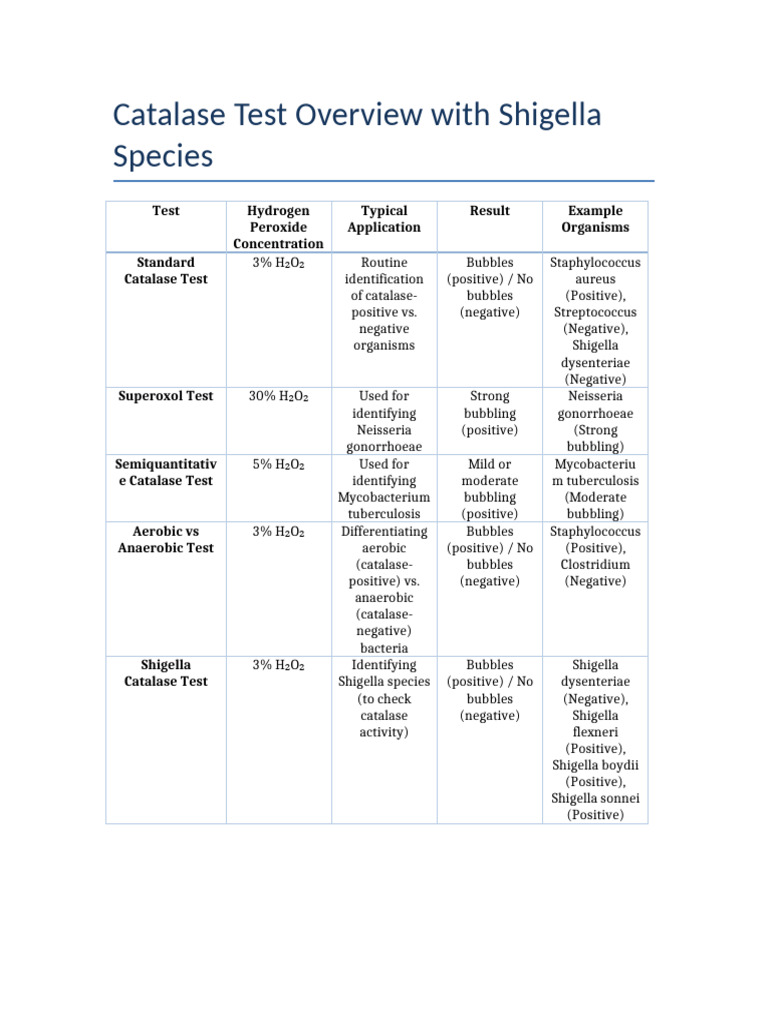 Catalase Test Overview With Shibella Species | PDF | Catalase ...