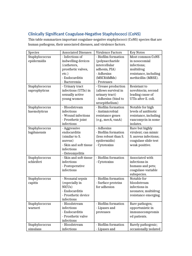 Clinically Significant CoNS | PDF | Staphylococcus | Biofilm