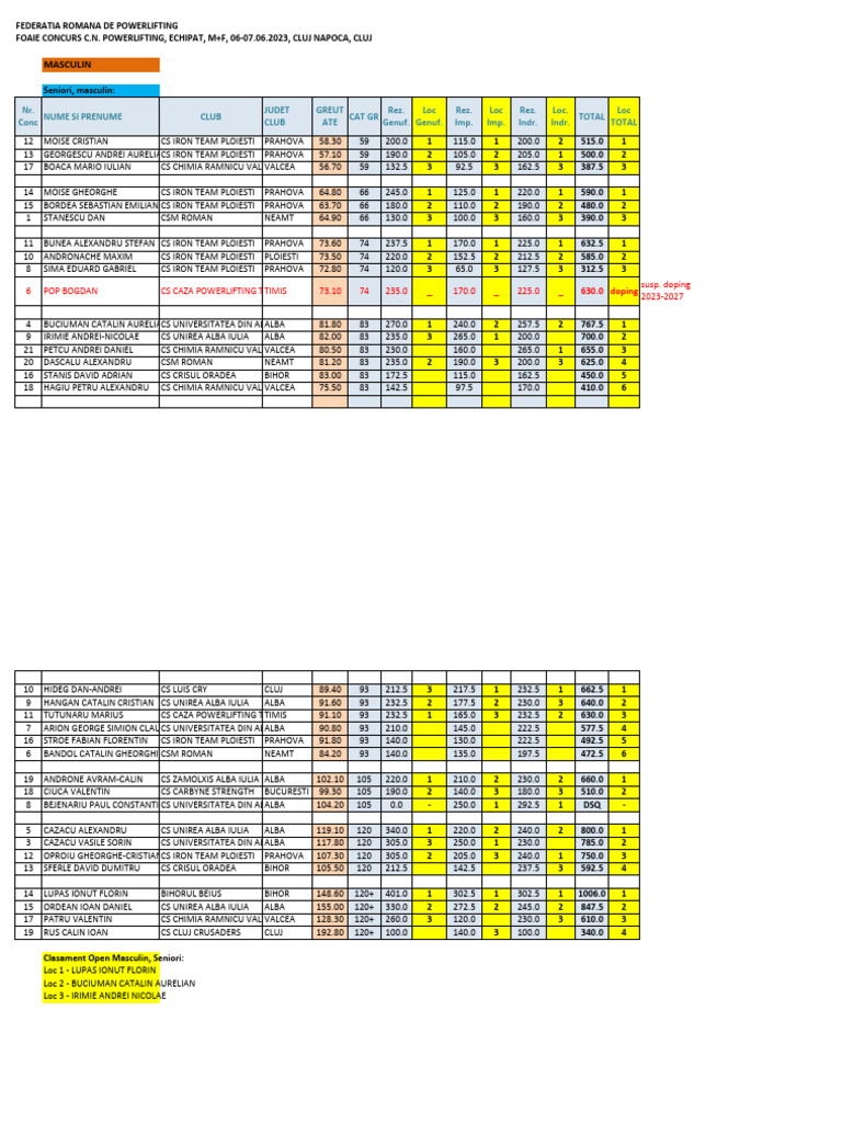 Rez Actualizat Doping CN Powerlifting 2023 Clasice Chipat | PDF ...